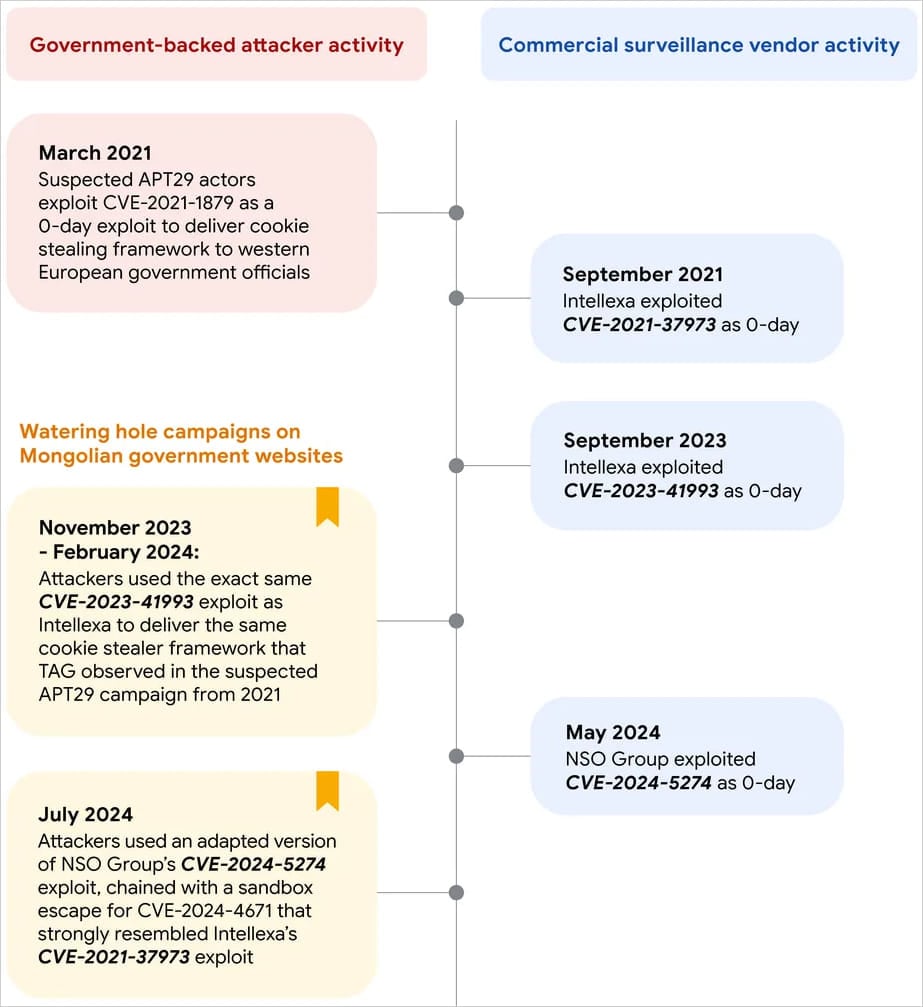 Russian APT29 hackers use iOS, Chrome exploits created by spyware vendors